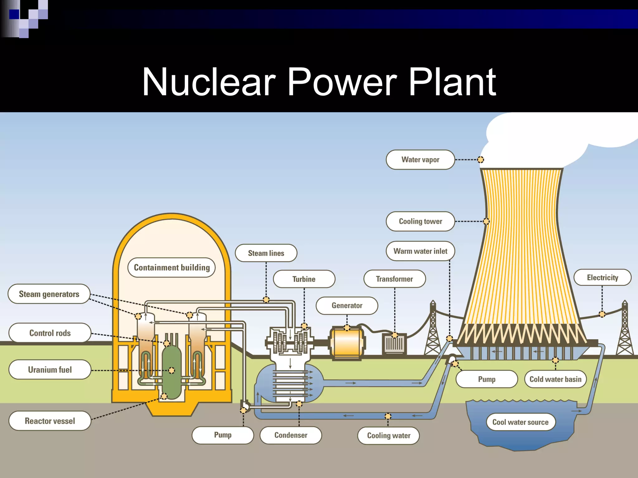 Nuclear energy pros and cons | PPT