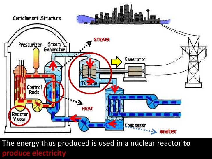 Nuclear energy