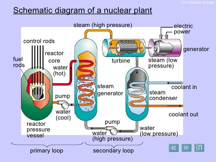 Basic features of a nuclear fission reactor - abGros