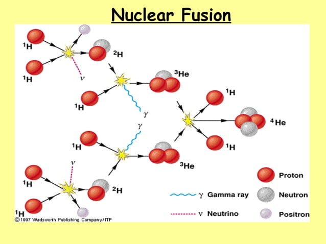 Nuclear fission & fusion ppt animation | PPT
