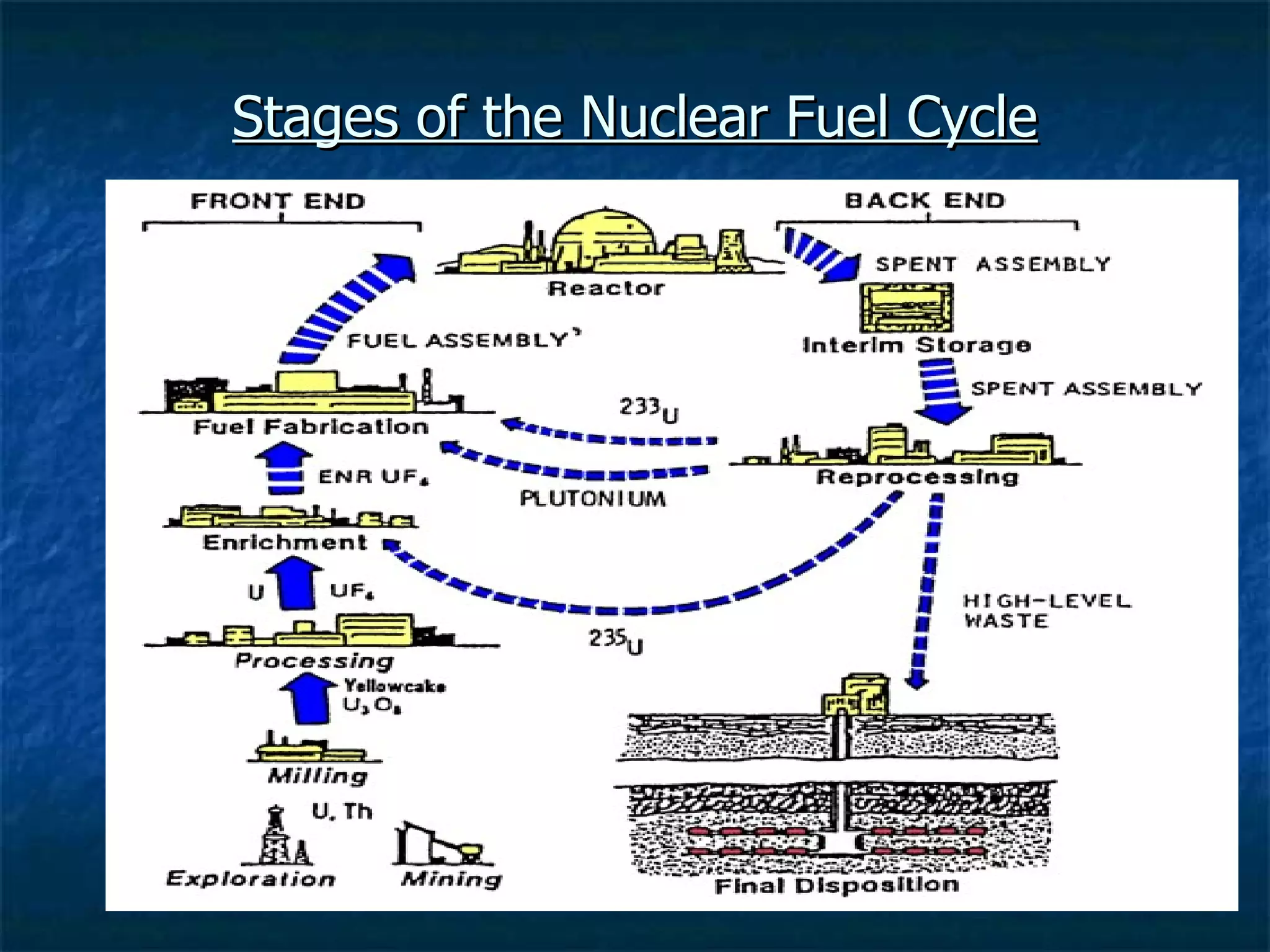 Nuclear Fission Reactor | PPT