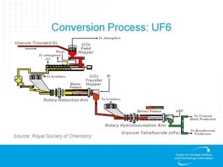Nuclear fuel cycle front end (ans) | PPT