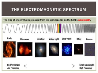 Nuclear Fusion and E-M Light | PPTX