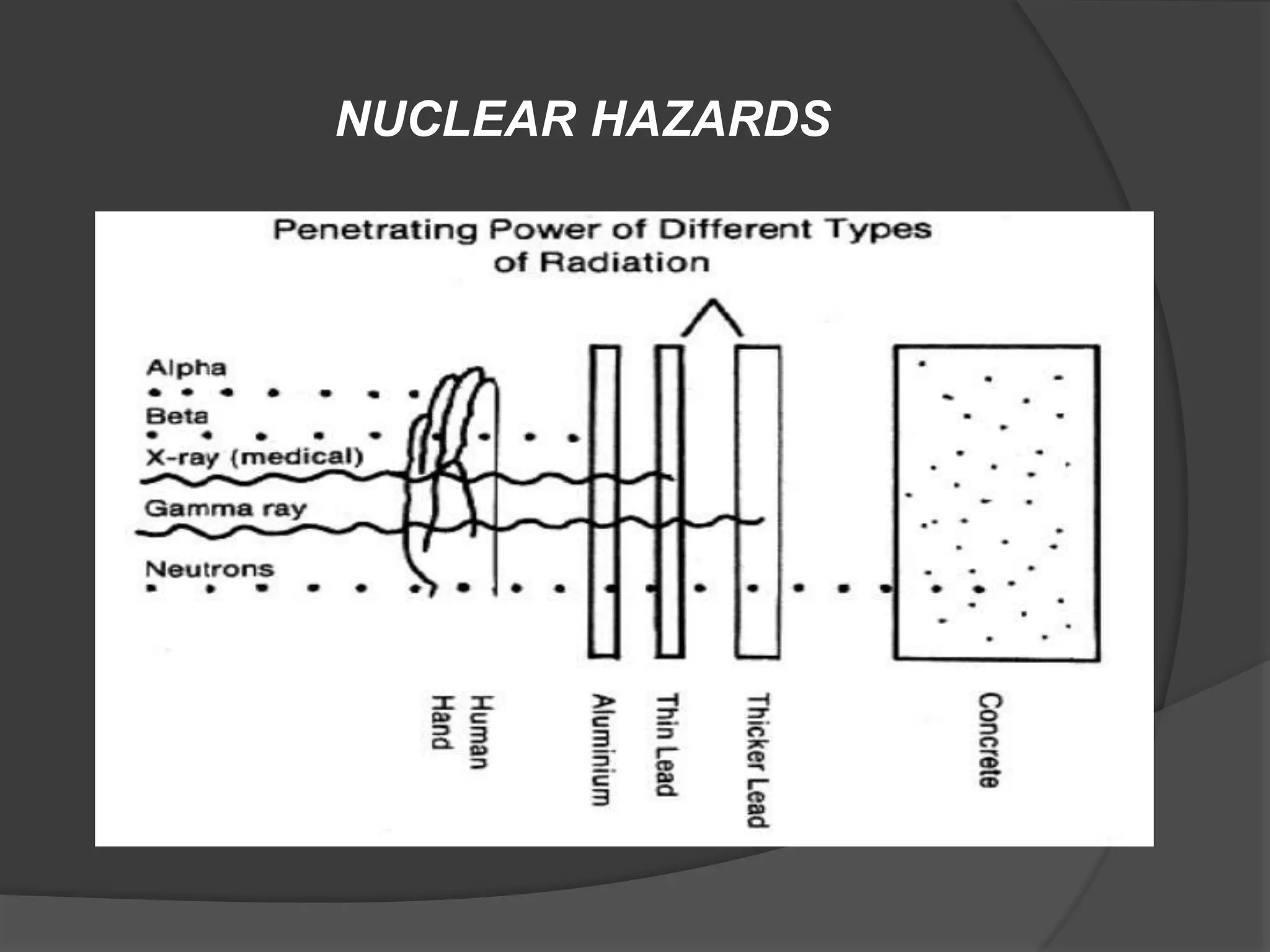 Nuclear hazards | PPTX