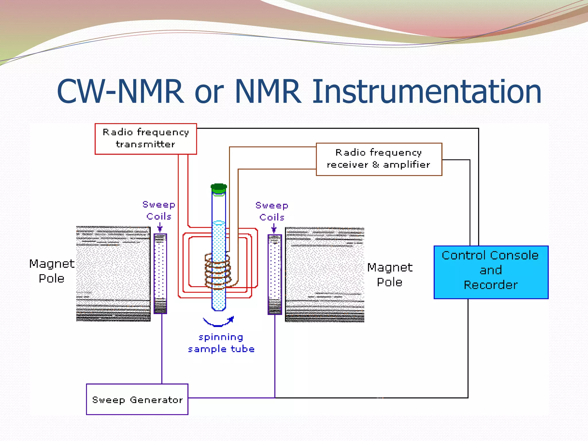 Nuclear magnetic resonanace spectroscopy | PPTX