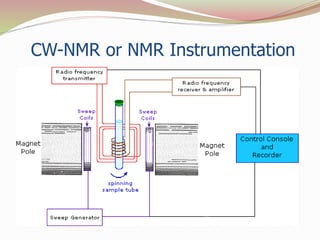 Nuclear magnetic resonanace spectroscopy | PPTX