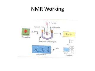 Nuclear Magnetic Resonance | PPTX