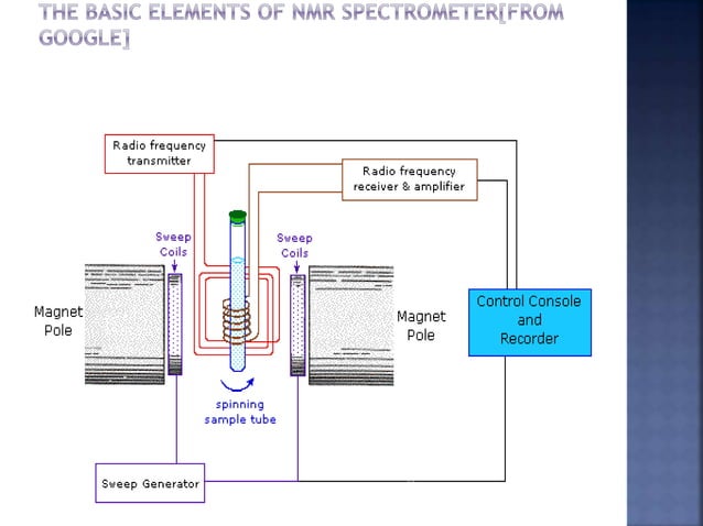 Nuclear magnetic resonance 1 | PPT