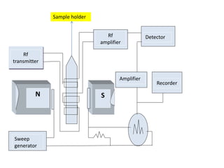 Nuclear Magnetic Resonance (NMR) | PPTX