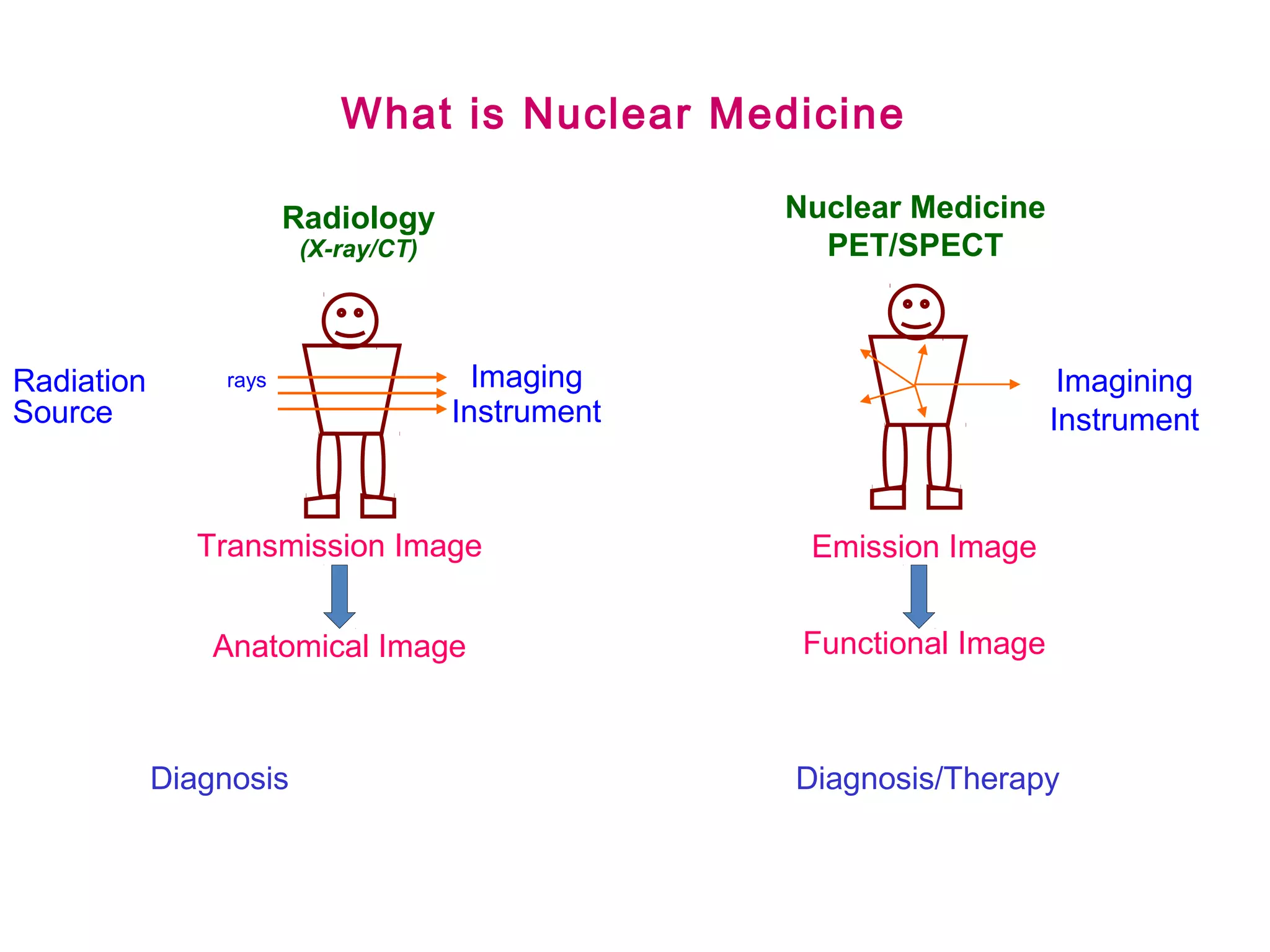 Nuclear imaging and PET physics | PPT