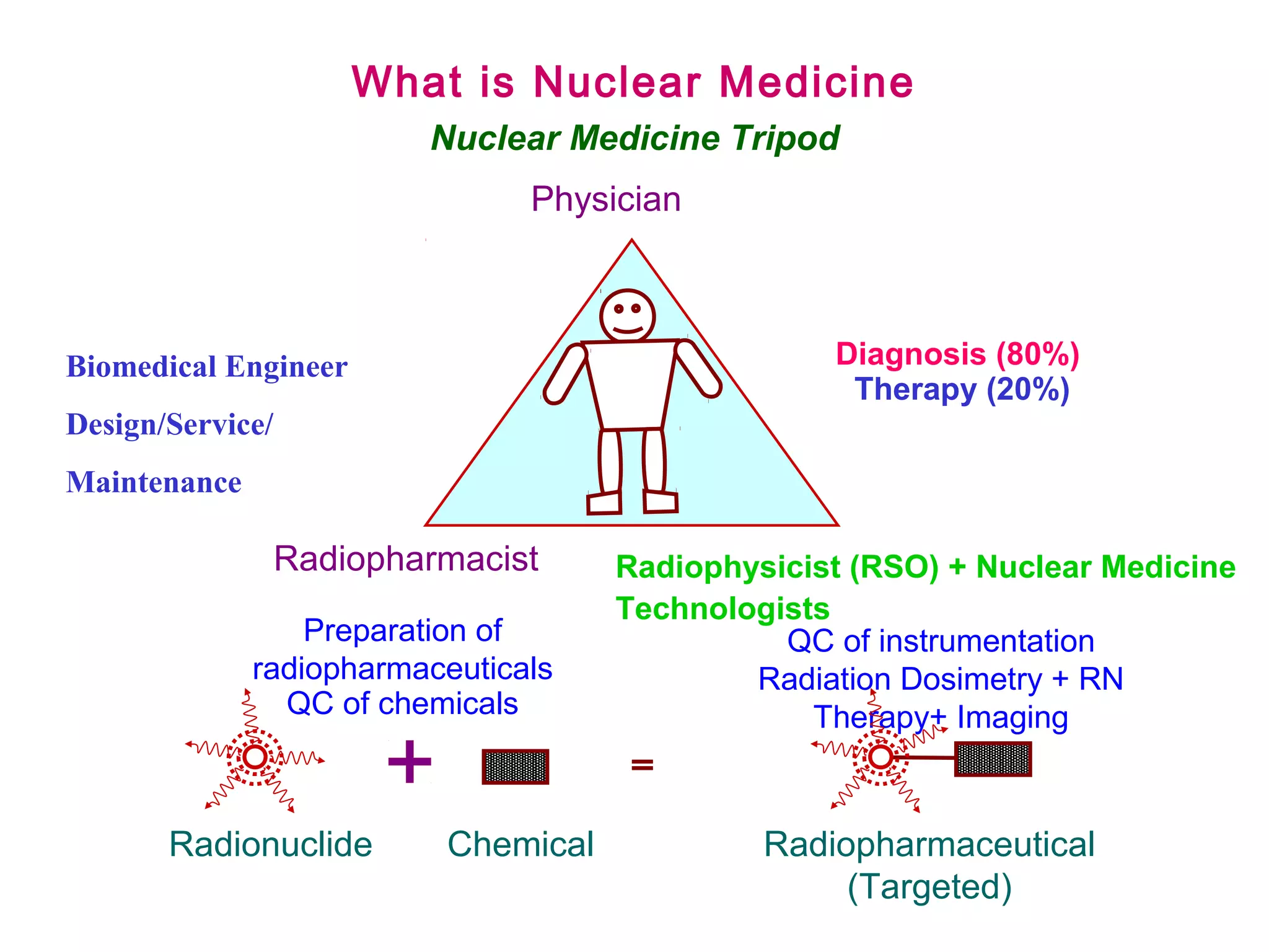 Nuclear imaging and PET physics | PPT