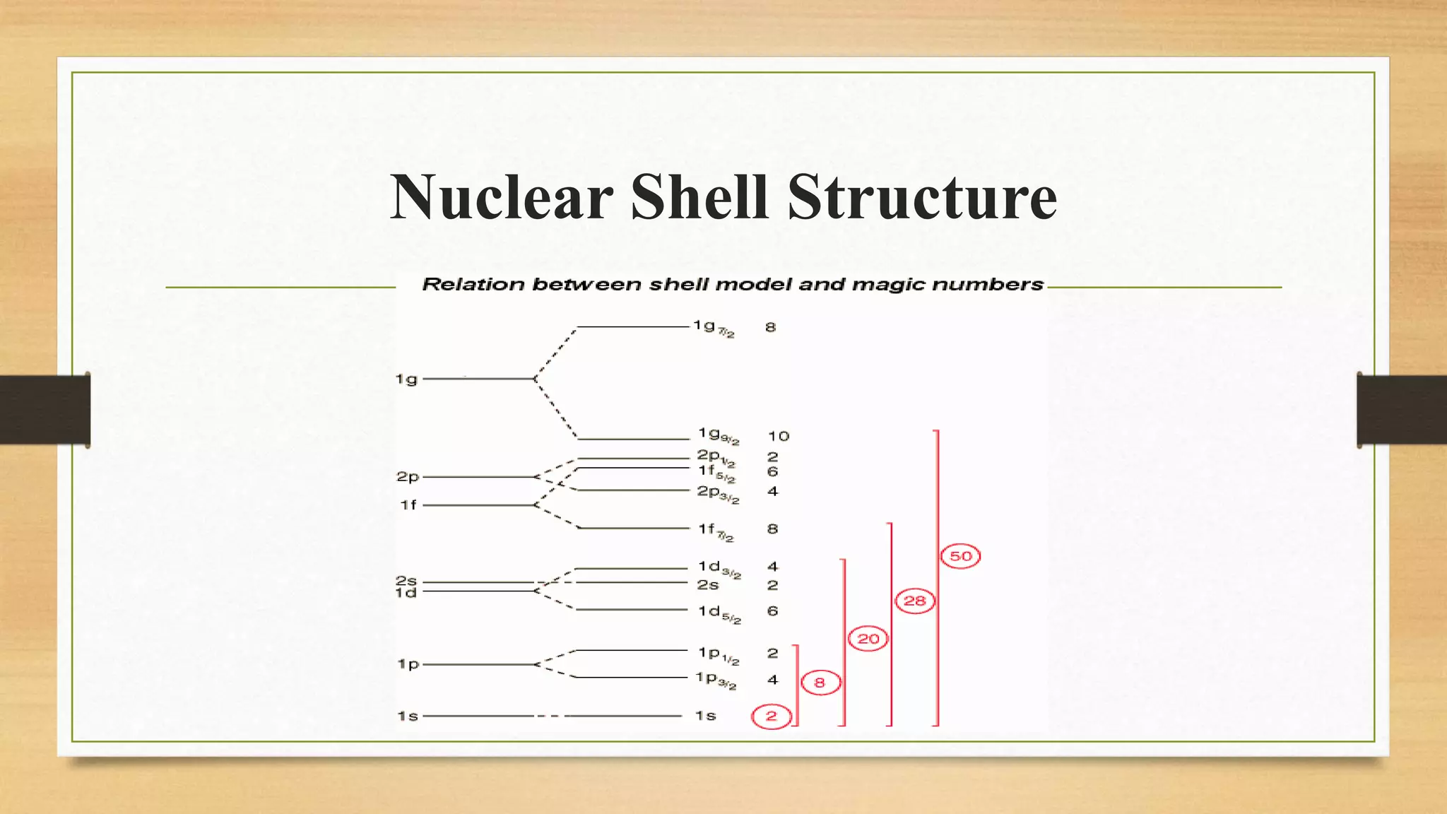 Nuclear Shell models | PPTX