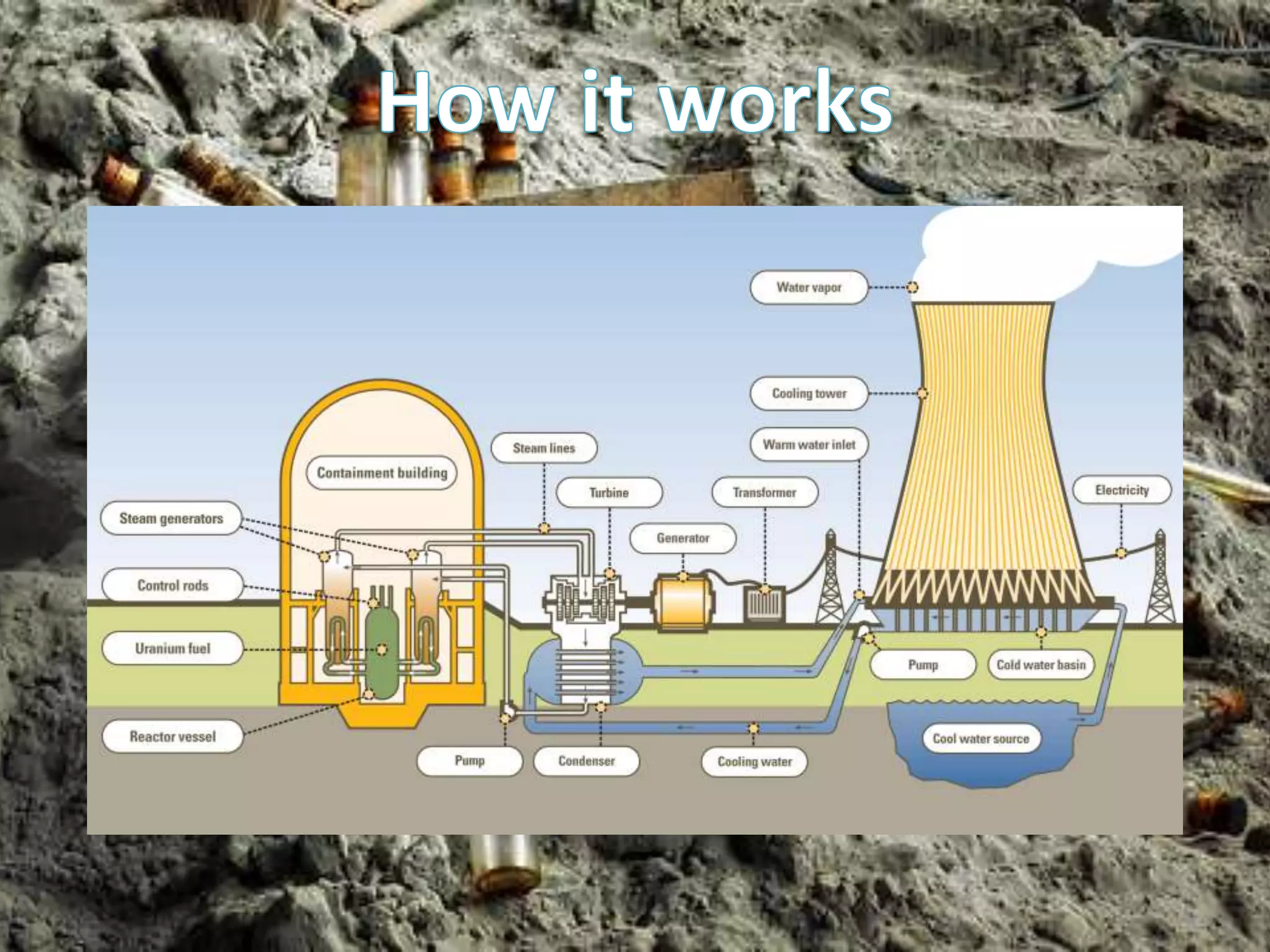 Nuclear power | PPTX