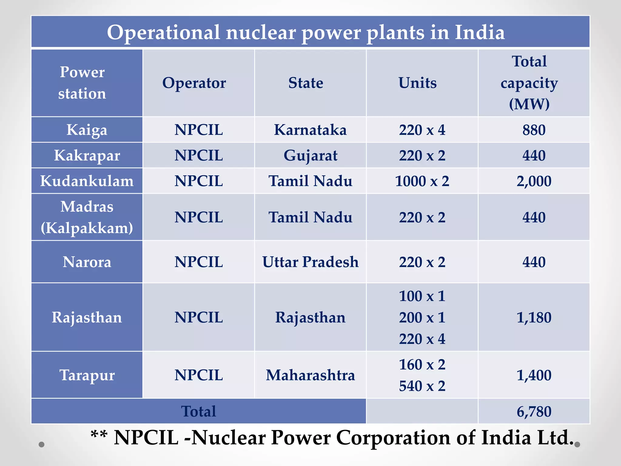 Introduction To Nuclear power | PPT