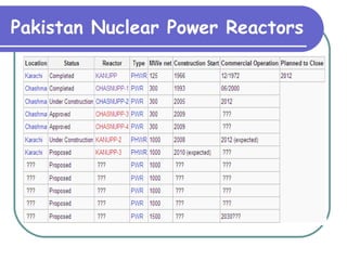Nuclear power in pakistan | PPT