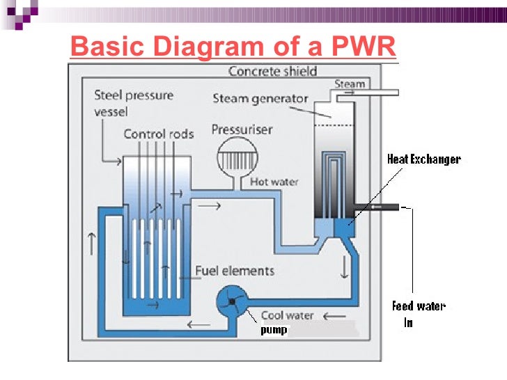 Simple Nuclear Energy Diagram