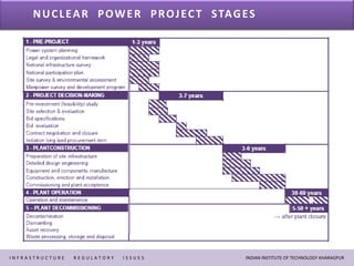 Regulatory Issues for setting up a Nuclear power plant | PPTX
