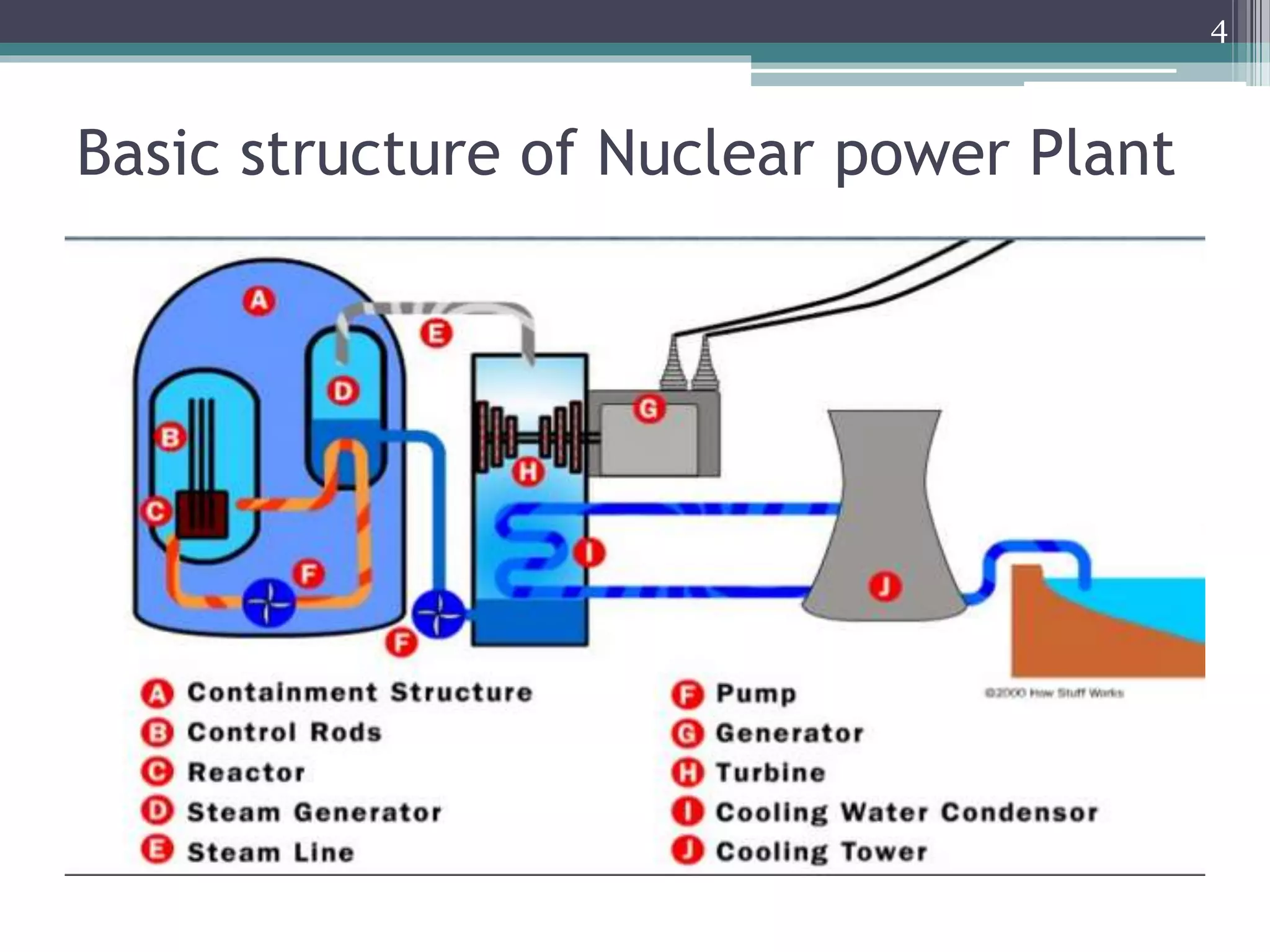 Nuclear power plant-safety measures | PPTX