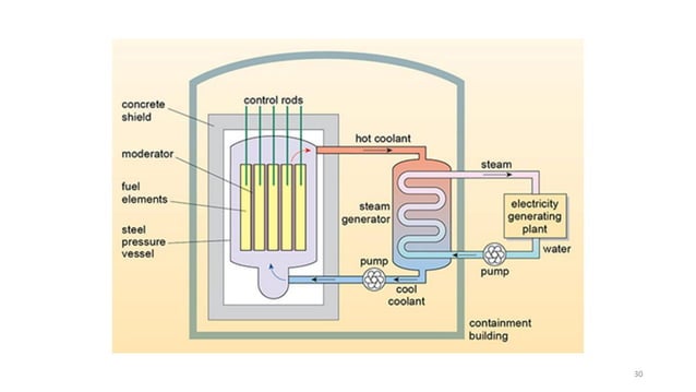 NUCLEAR POWER PLANT for Thermal Engineering | PPT