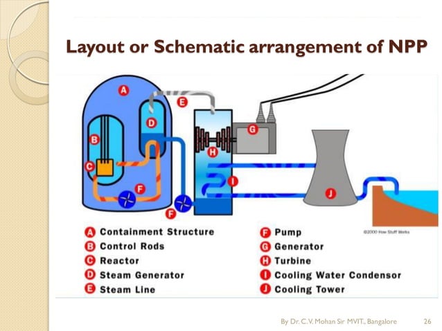 Nuclear power plant - IV Semester PGE Module 3- VTU | PDF