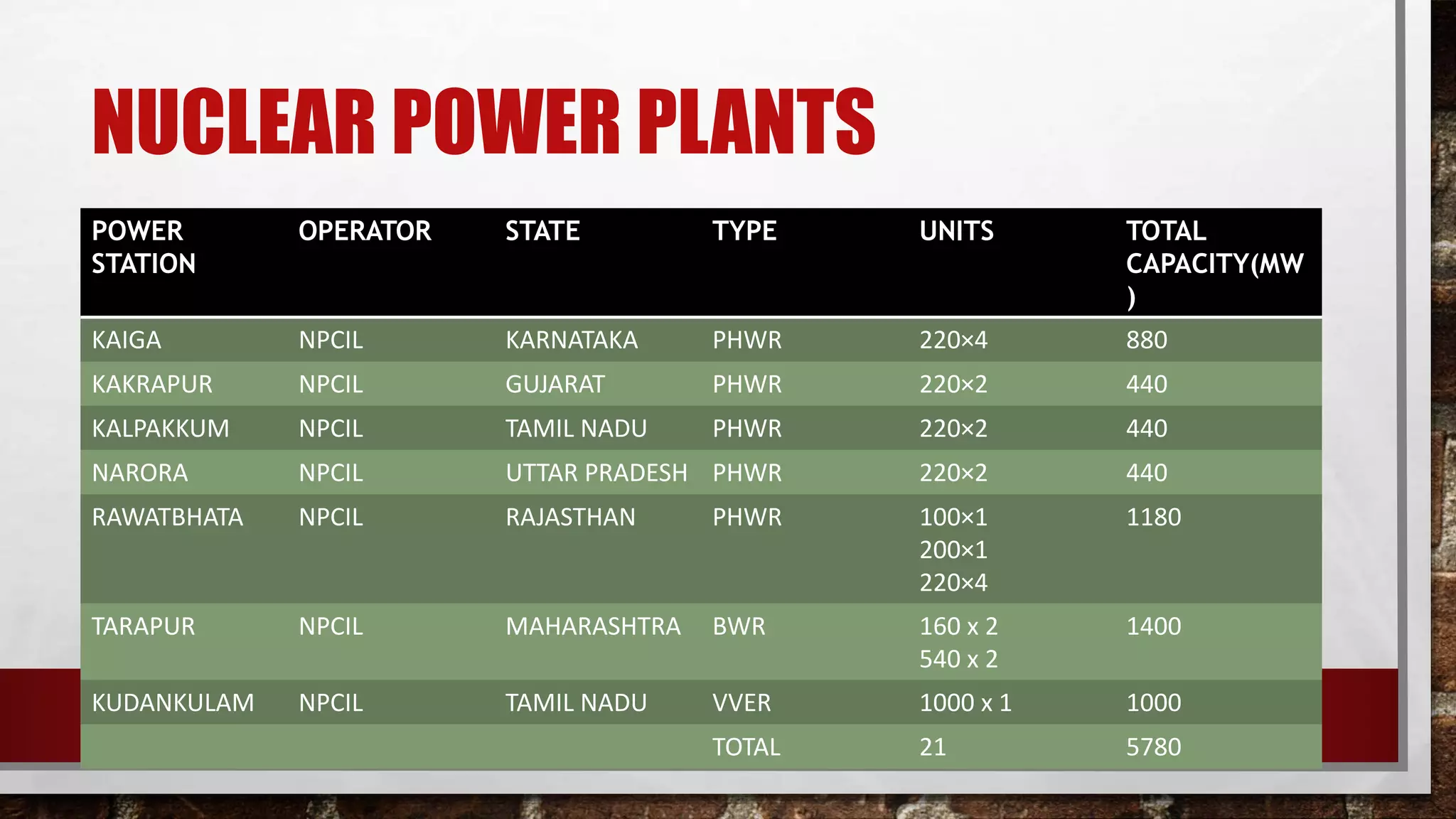 Nuclear power plants in india | PPTX