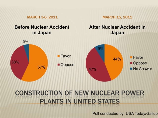 Nuclear Power Public Perceptions | PPT