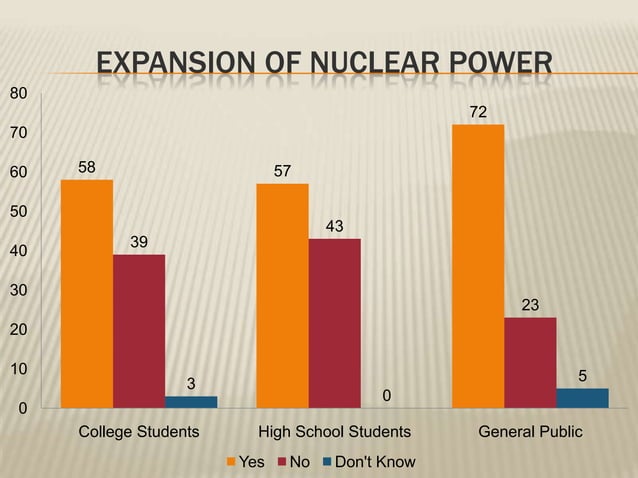 Nuclear Power Public Perceptions | PPT