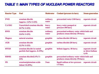status and ternds in advance nuclear power in 21st century ppt.ppt