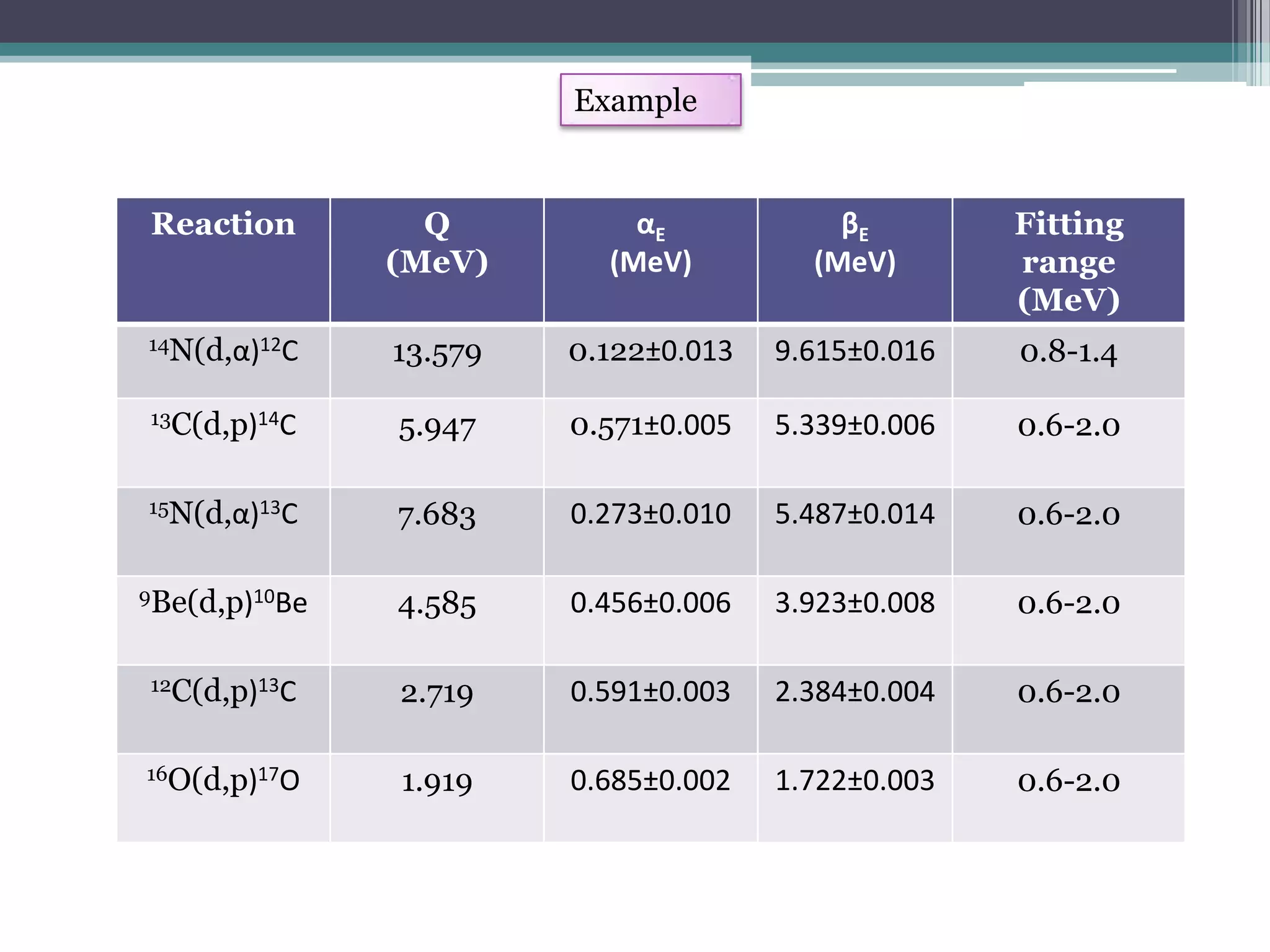 Younes Sina's presentation on Nuclear reaction analysis | PPT