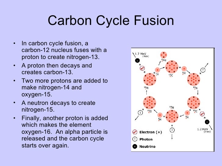 Nuclear Reactions In Space