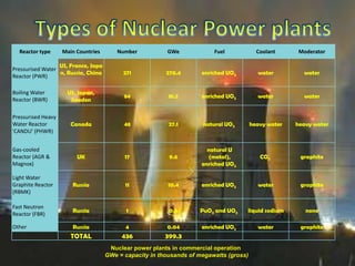 Nuclear reactor | PPTX