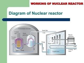 Nuclear reactor | PPT
