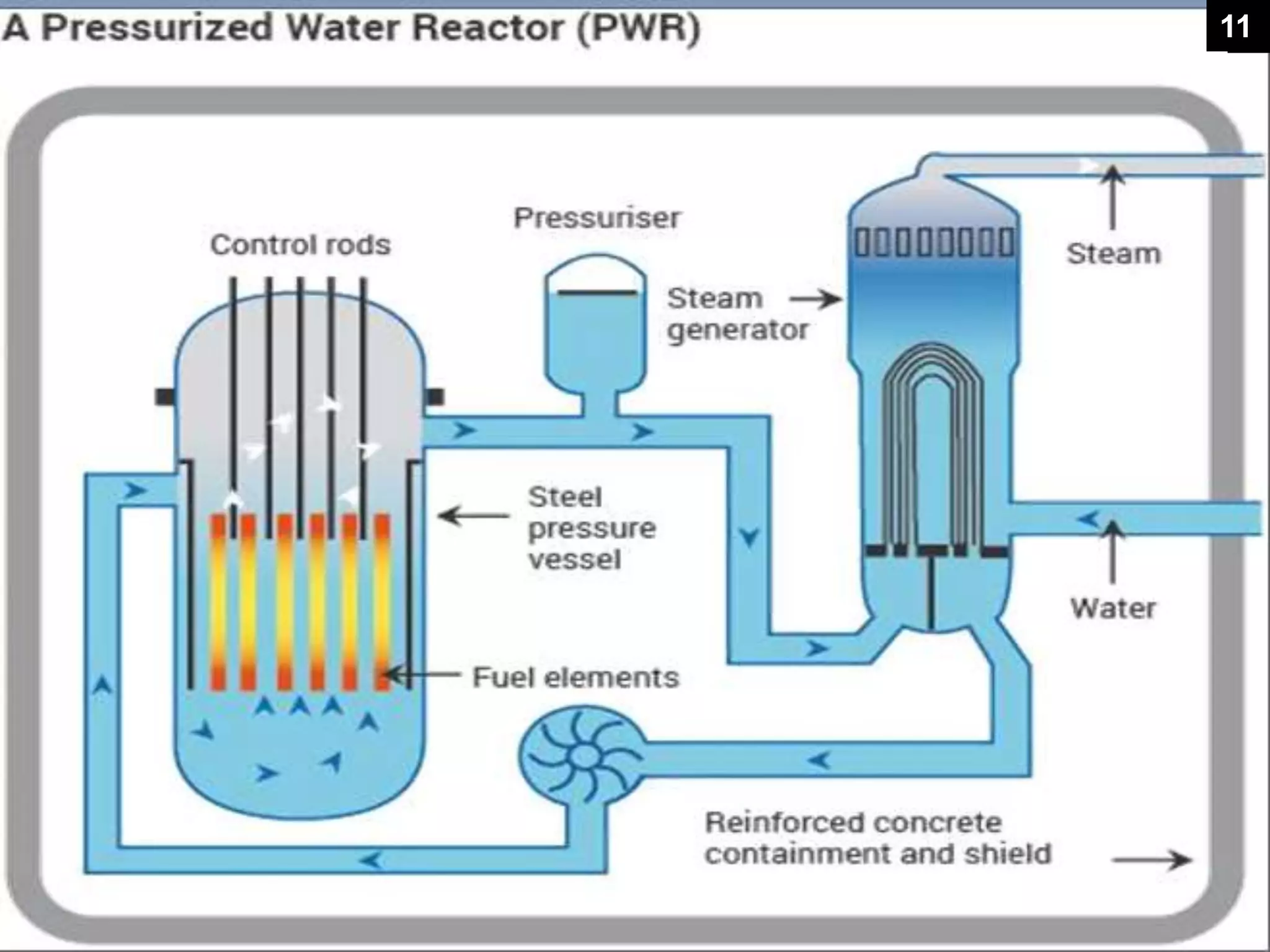 Nuclear reactor anupam | PPTX