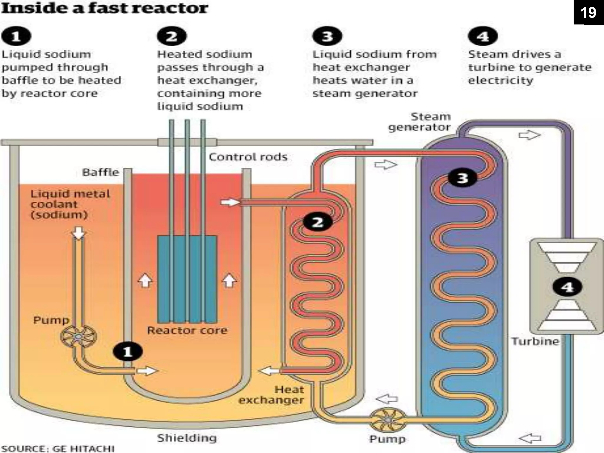Nuclear reactor anupam | PPTX