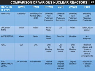 Nuclear reactor anupam | PPTX