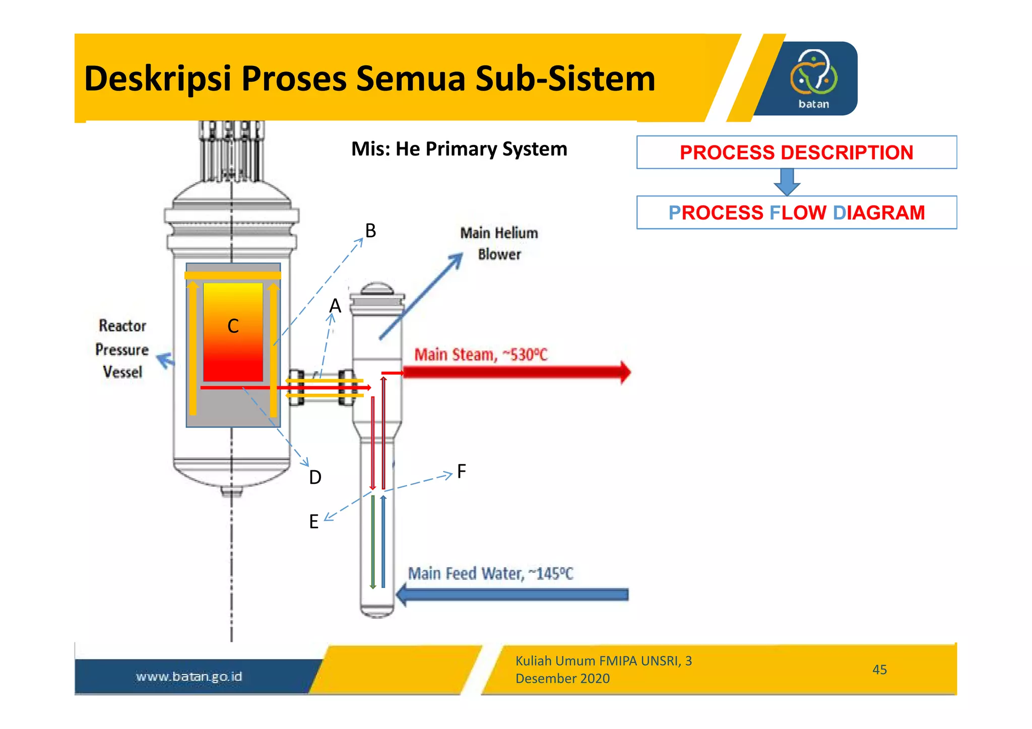 Nuclear reactor by dr topan setiadipura batan indonesia | PPT