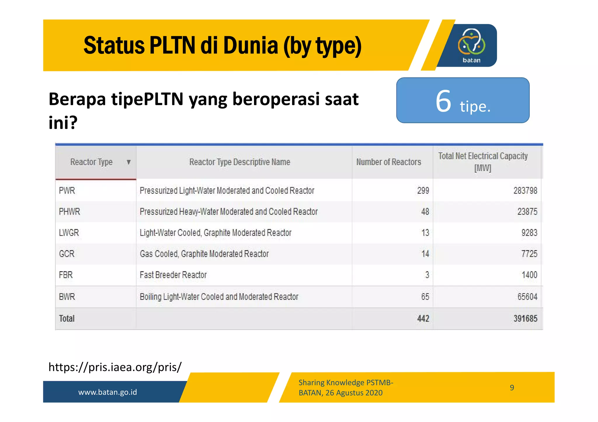 Nuclear reactor by dr topan setiadipura batan indonesia | PDF