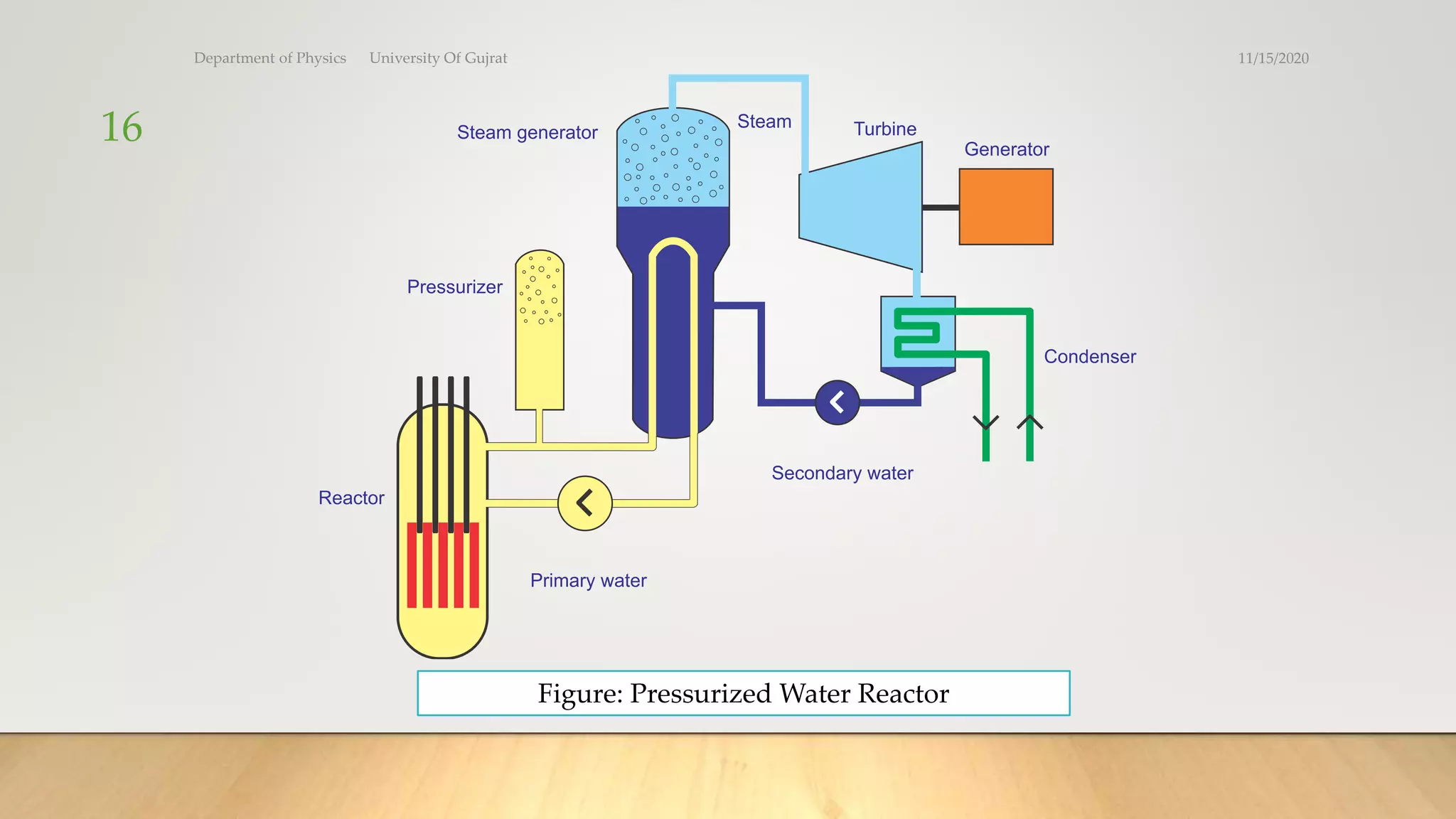 Pressurized Water Reactor and Pakistan | PPT