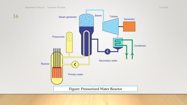 Pressurized Water Reactor and Pakistan | PPT