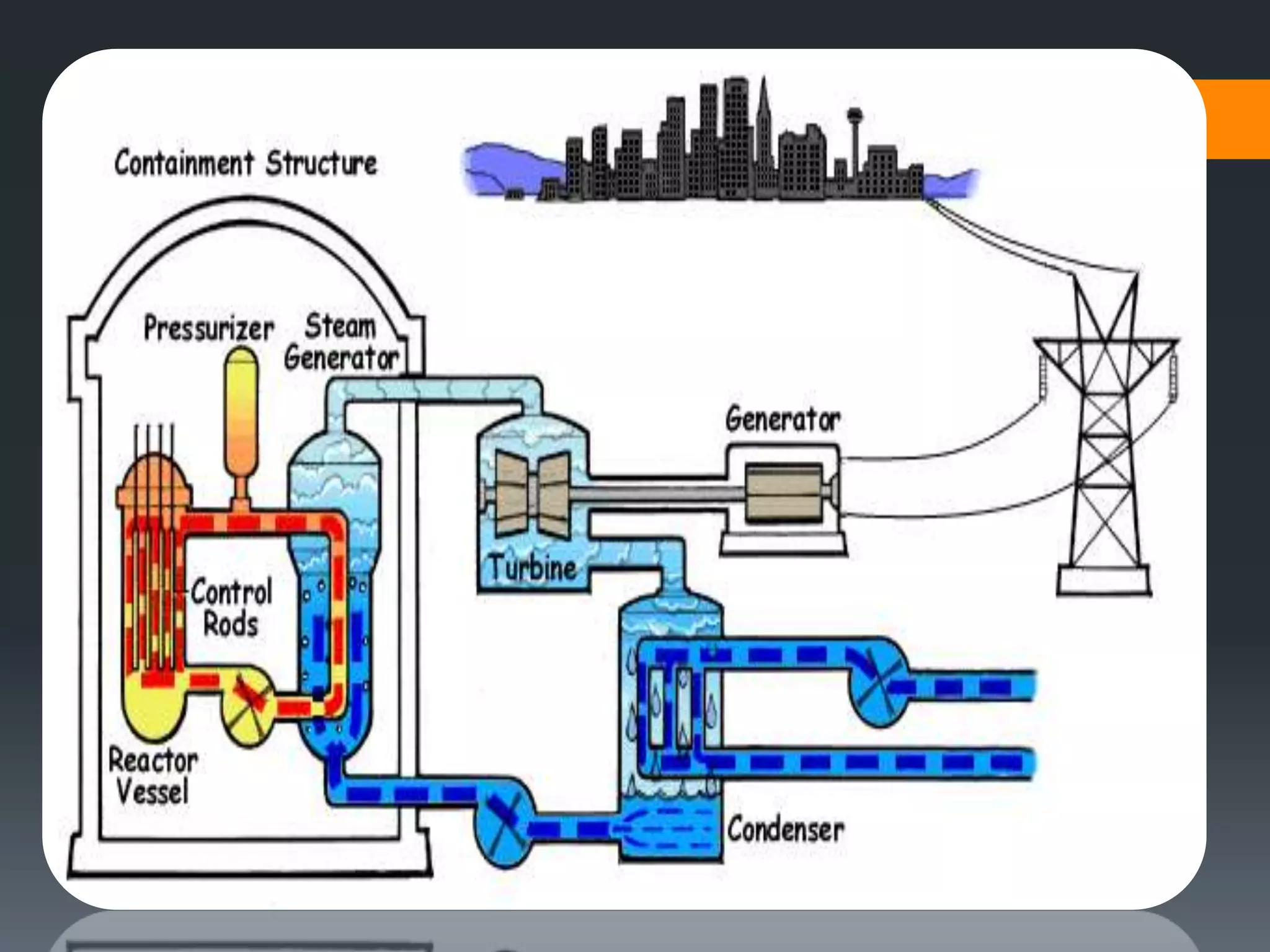Nuclear reactors to produce electricity | PPTX