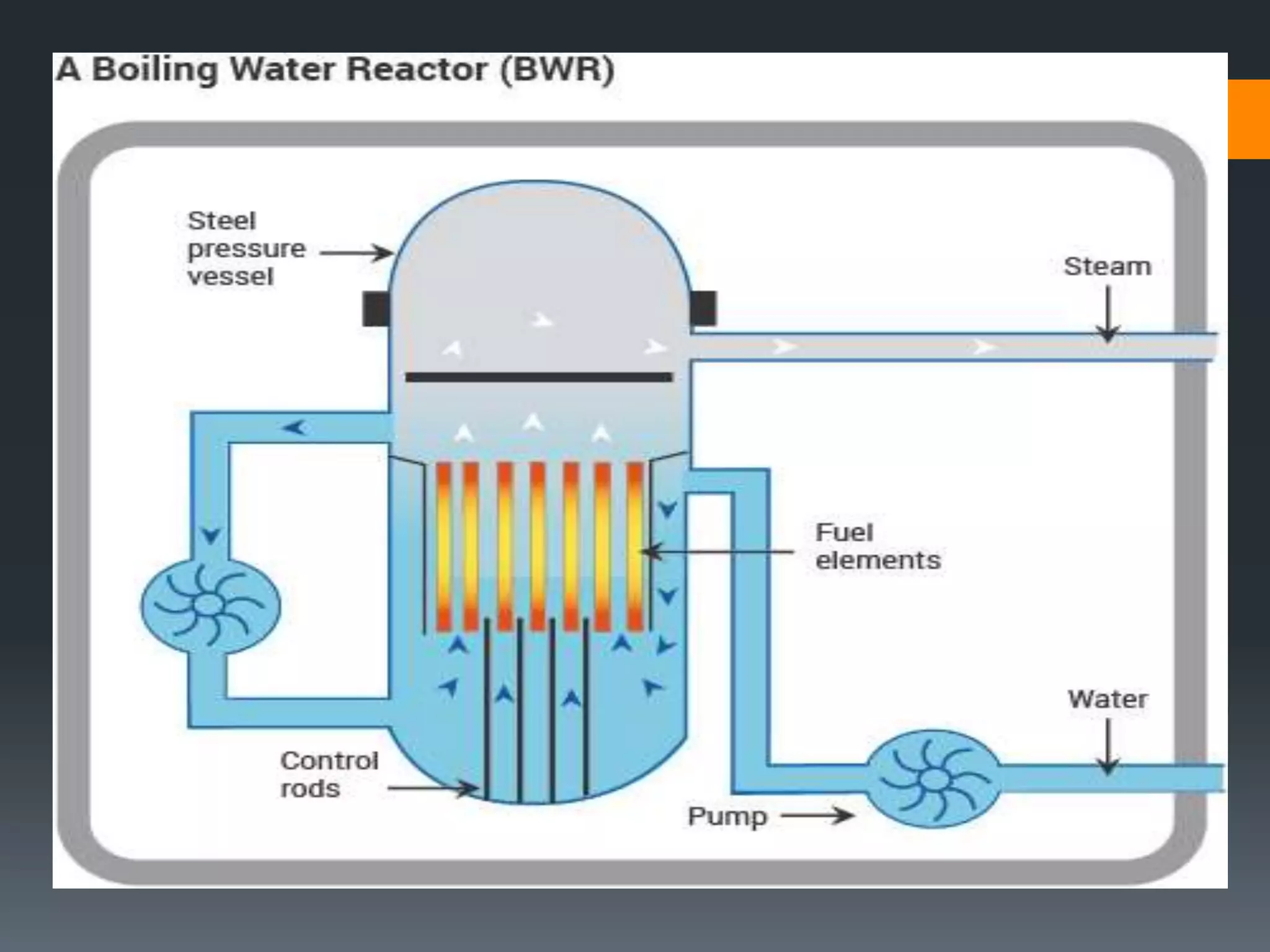 Nuclear reactors to produce electricity | PPTX