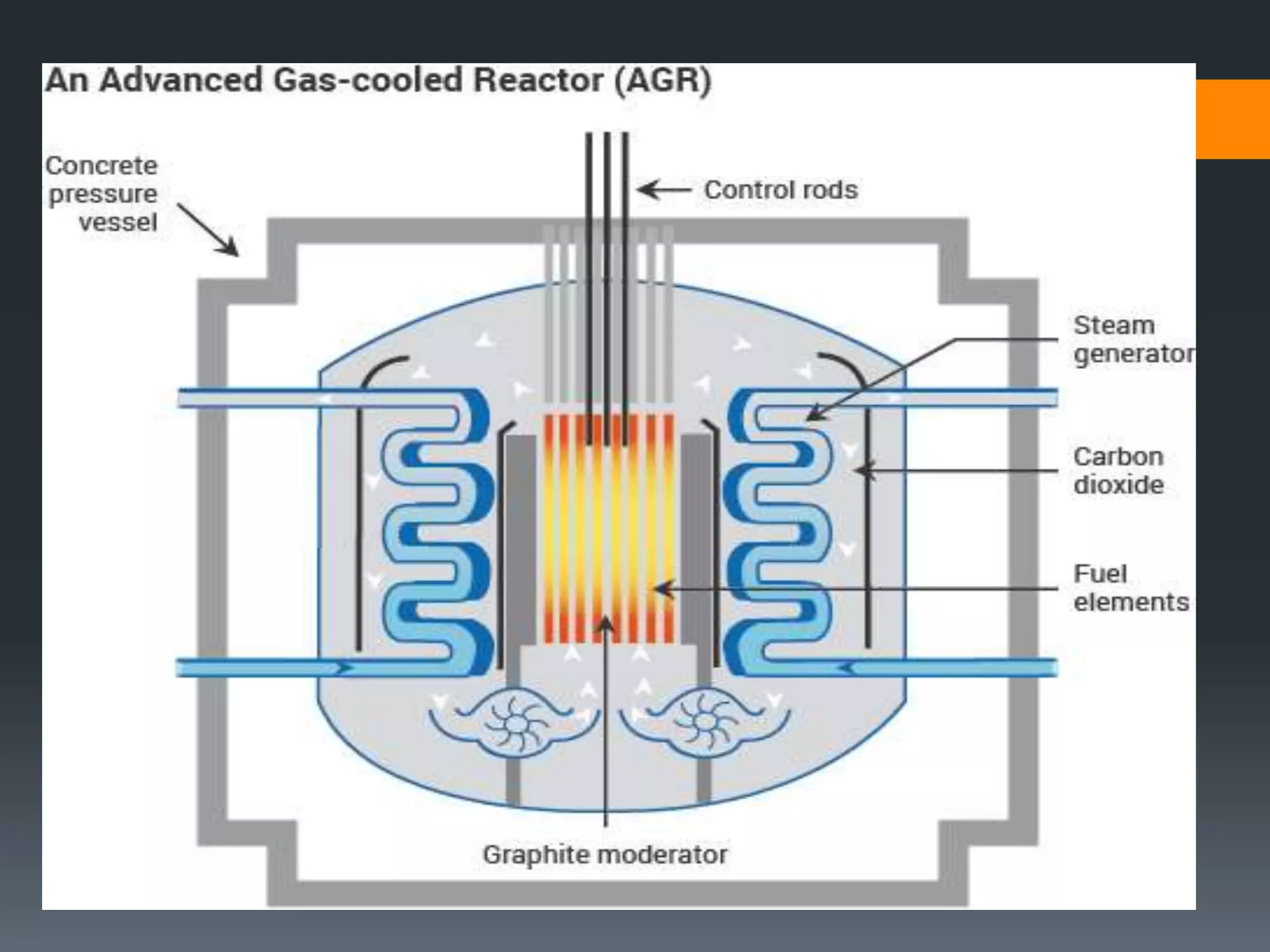 Nuclear reactors to produce electricity | PPTX