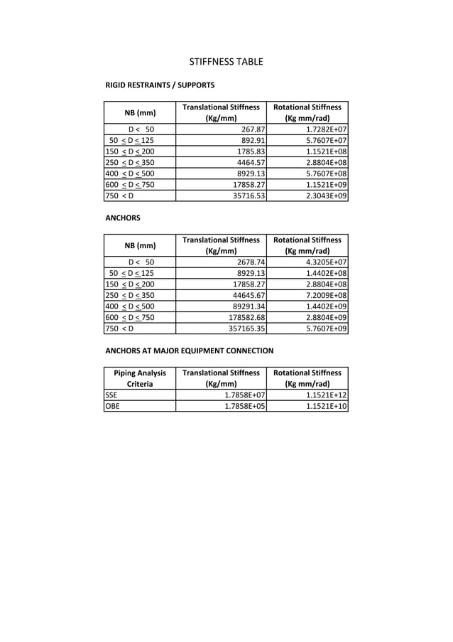 Nuclear support stiffness table | PDF