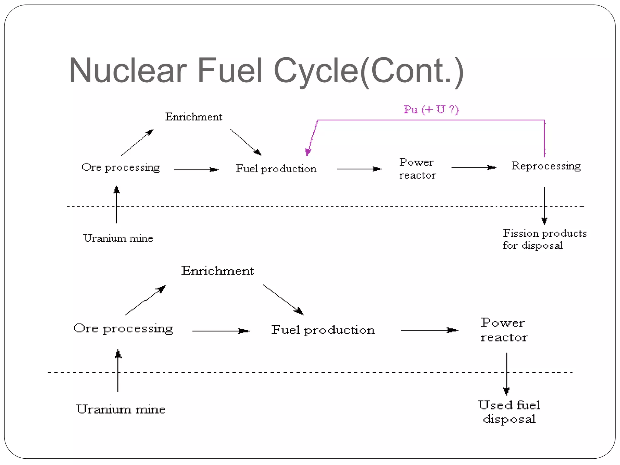 Nuclear waste | PPTX