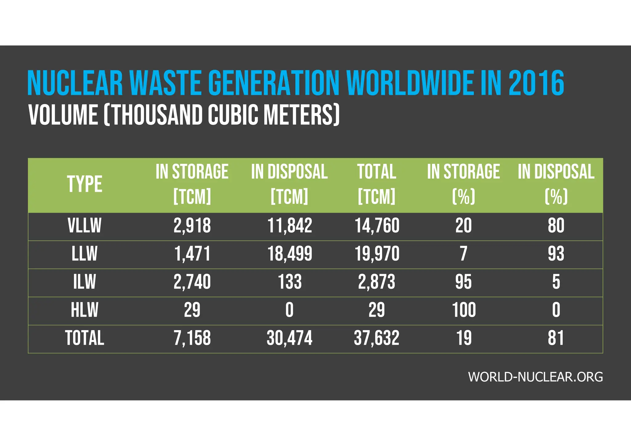 Nuclear Waste Management | PDF