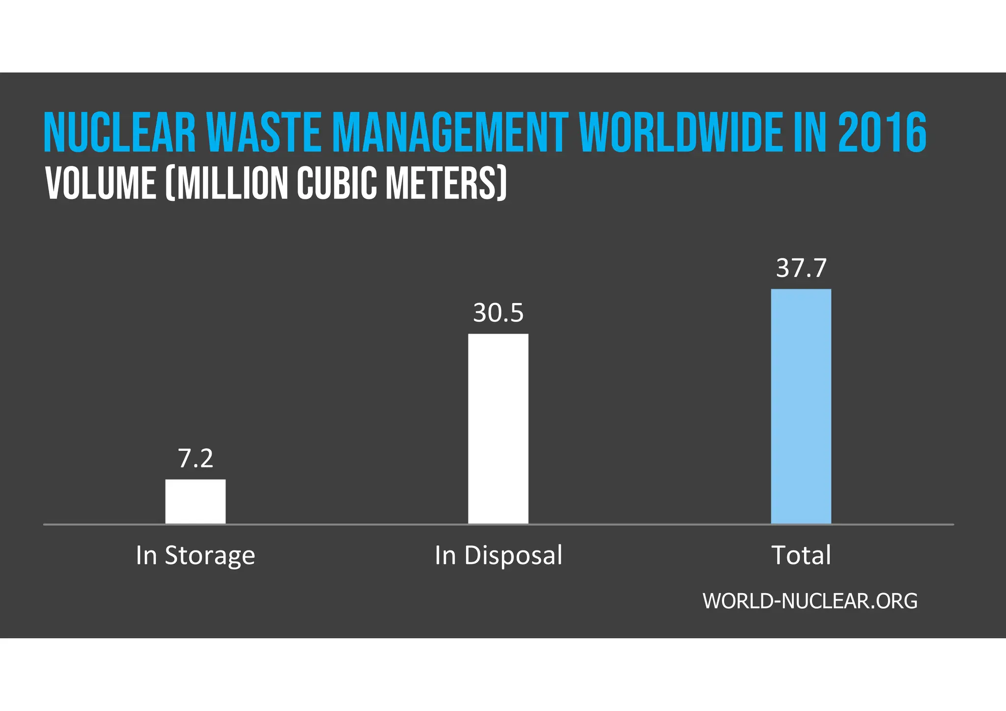 Nuclear Waste Management | PDF