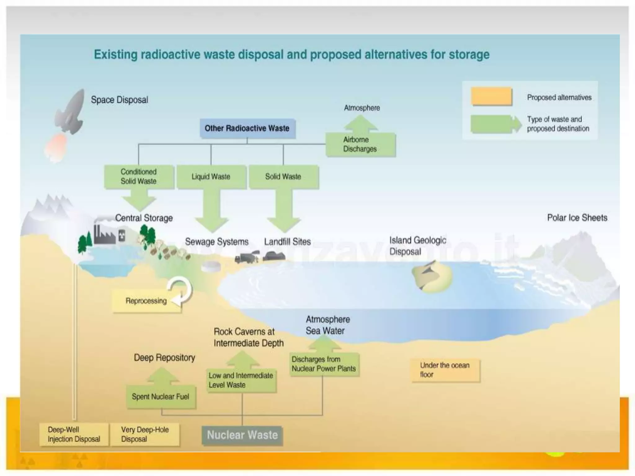 Nuclear waste disposal and its geological importance | PPTX