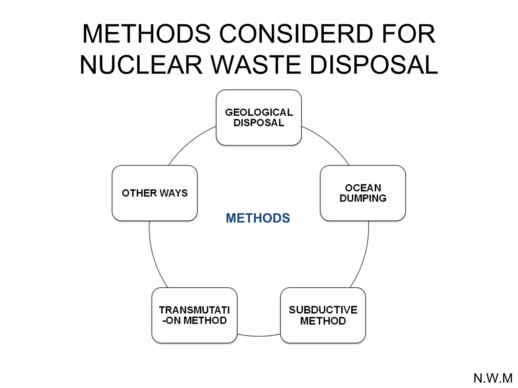 Nuclear waste management | PPT