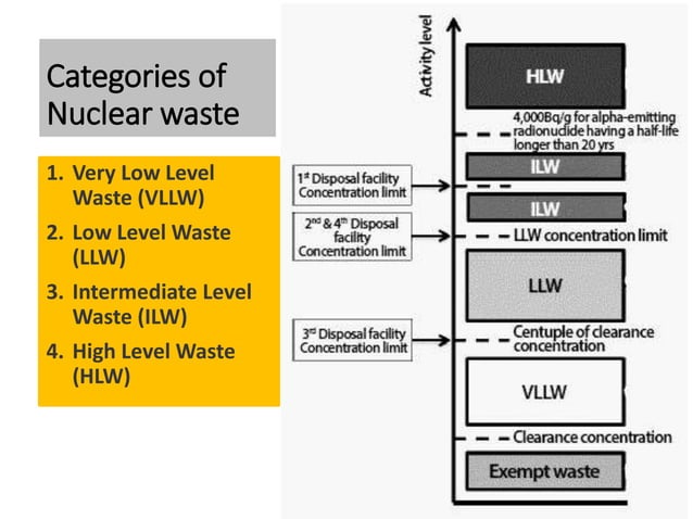 Nuclear waste management | PPTX