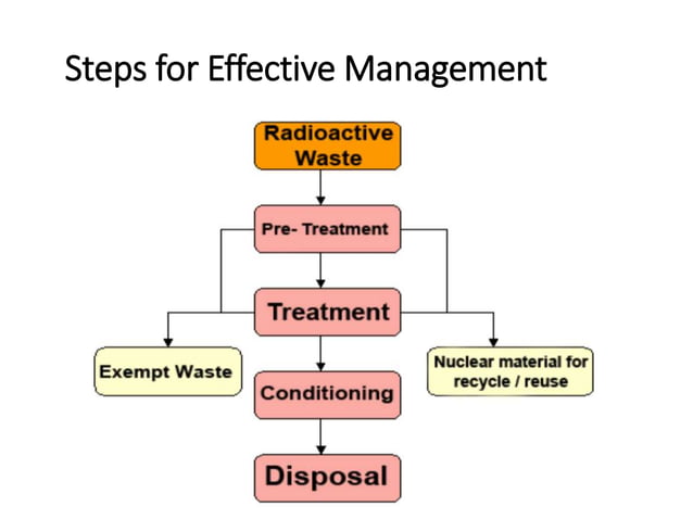 Nuclear waste management | PPTX